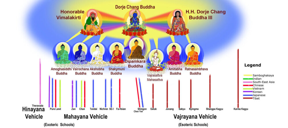The Evolution of Buddhist Lineages: From East to West - Thus Have I ...